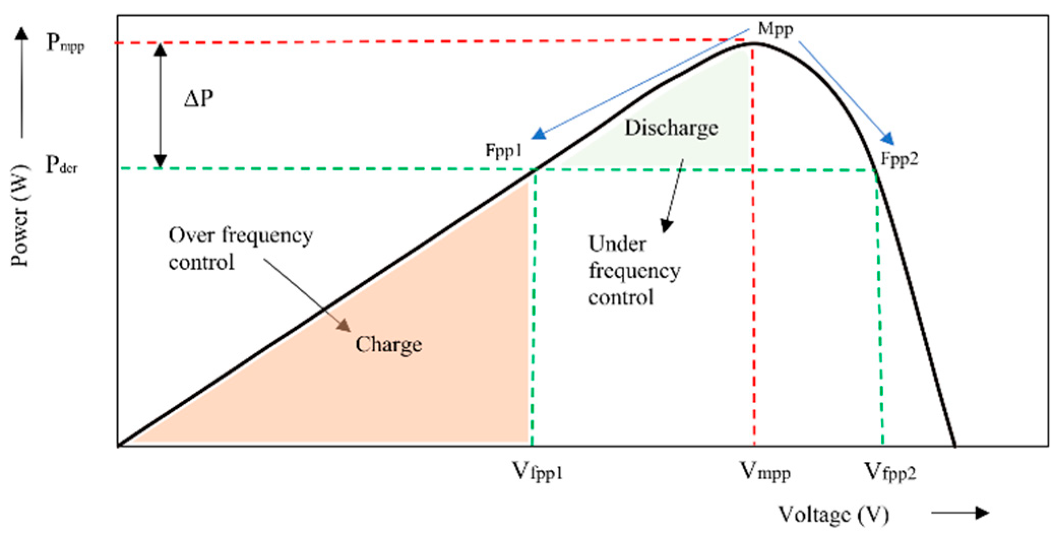 Energies | Free Full-Text | Flexible Power Point Tracking Using a Neural Network for Power ...