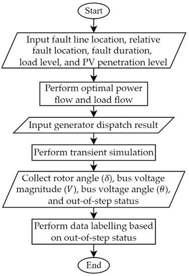 Development of PMU-Based Transient Stability Detection Methods Using CNN-LSTM Considering Time ...