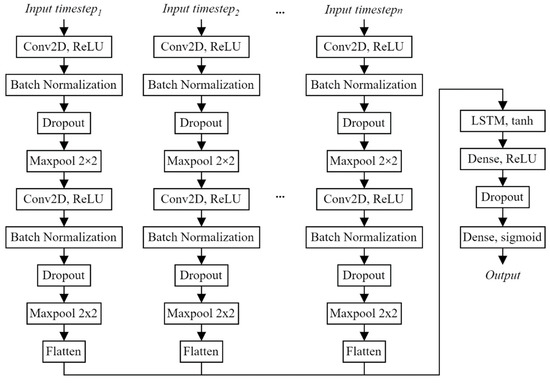Development of PMU-Based Transient Stability Detection Methods Using CNN-LSTM Considering Time ...