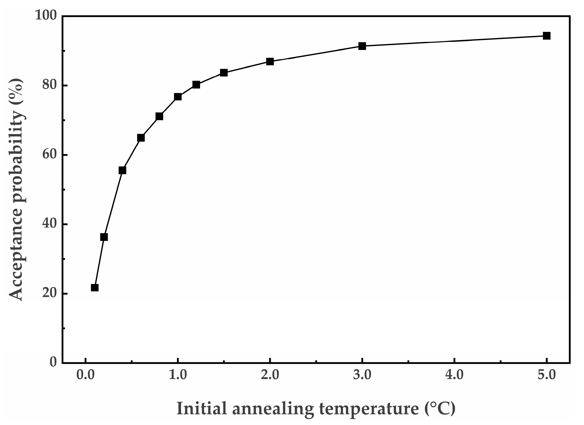 Application of Simulated Annealing Algorithm in Core Flow Distribution Optimization