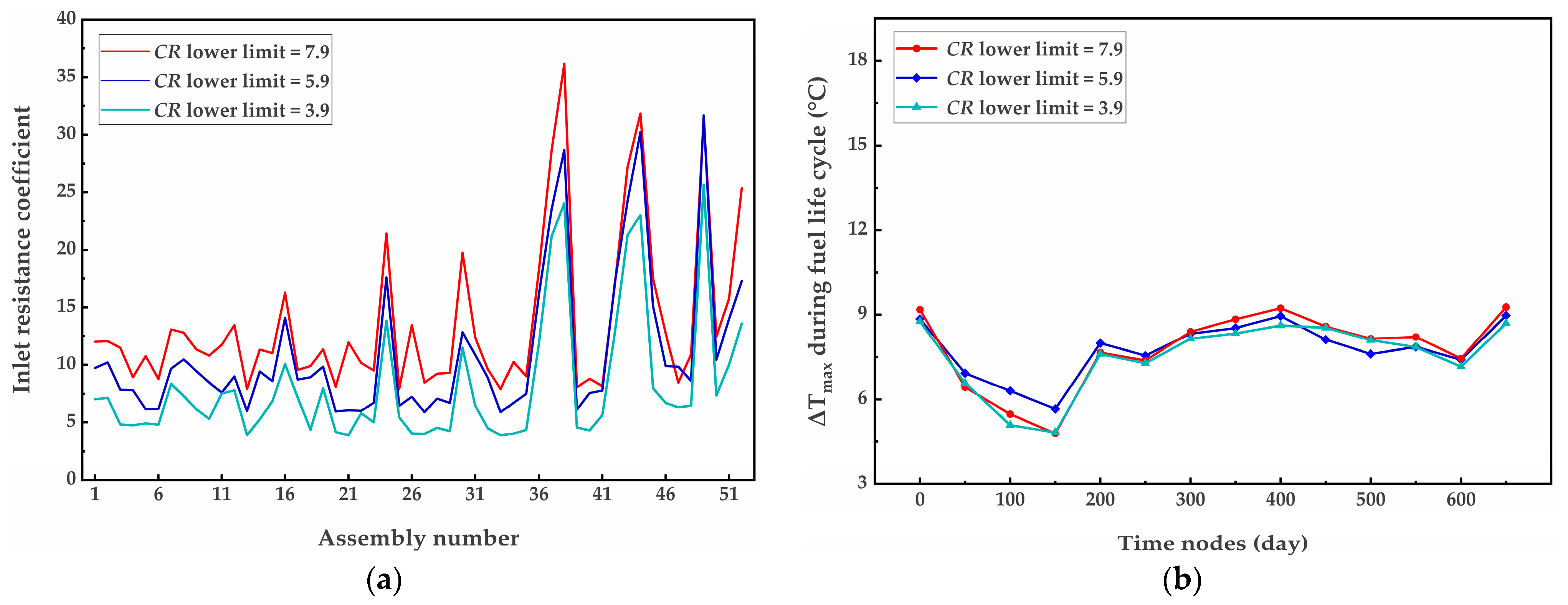 Application of Simulated Annealing Algorithm in Core Flow Distribution Optimization