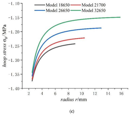 Stress and Displacement of Cylindrical Lithium-Ion Power Battery during ...