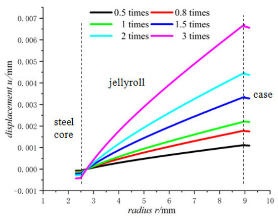 Stress and Displacement of Cylindrical Lithium-Ion Power Battery during ...