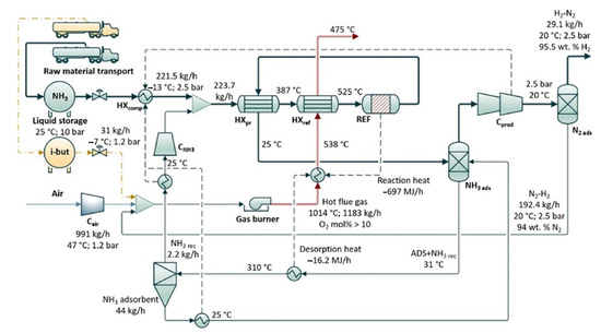 Green Hydrogen Production Technologies from Ammonia Cracking