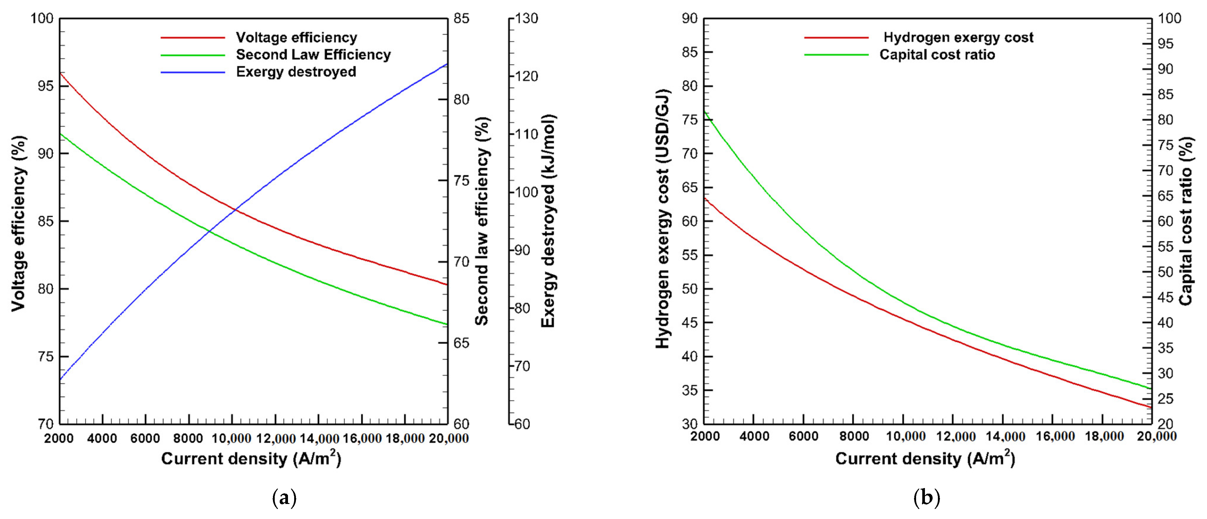 Exergy and Exergoeconomic Analysis for the Proton Exchange Membrane ...