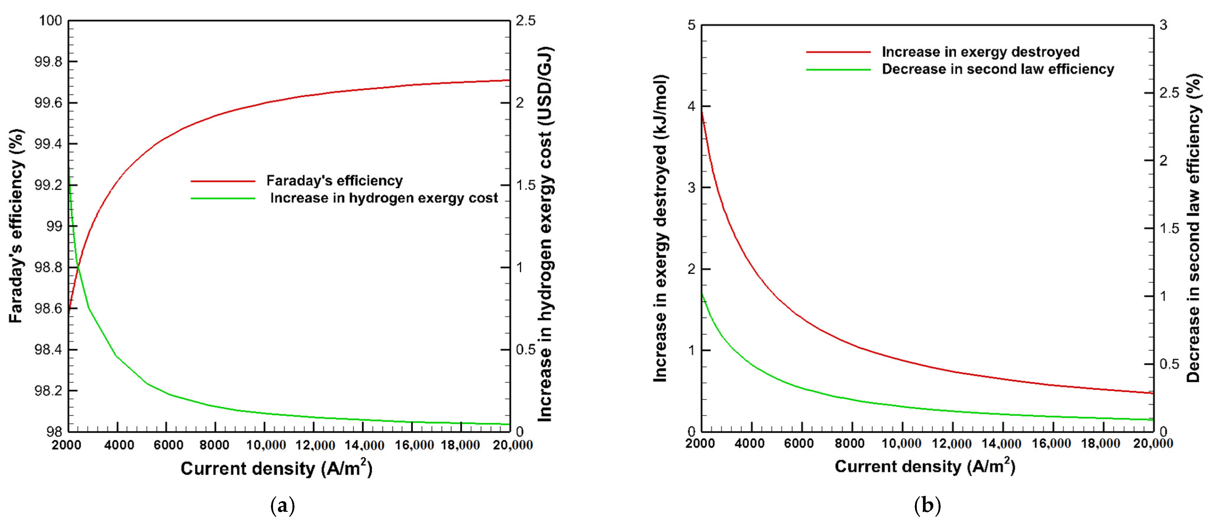 Exergy and Exergoeconomic Analysis for the Proton Exchange Membrane ...