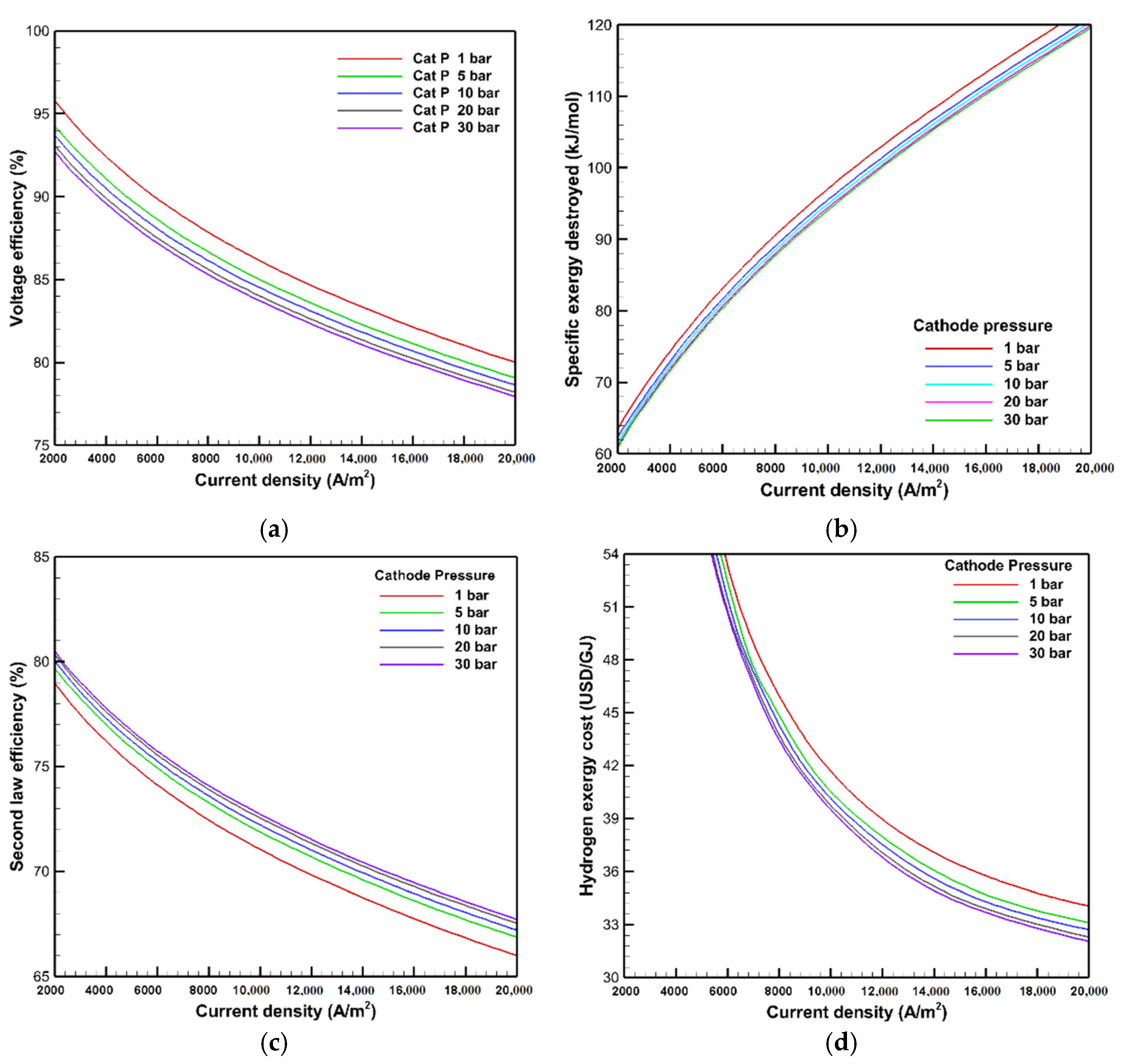 Exergy and Exergoeconomic Analysis for the Proton Exchange Membrane ...