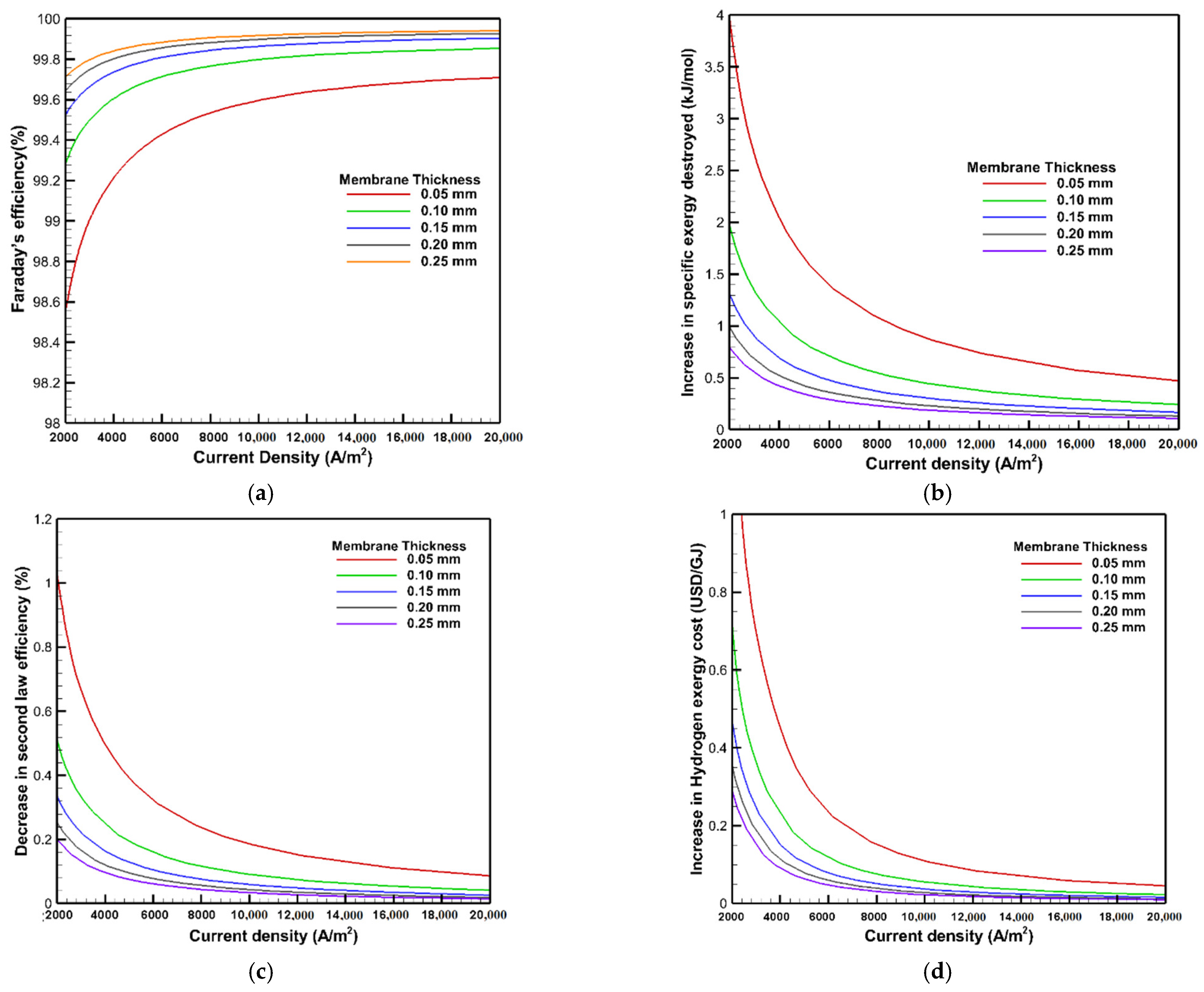 Exergy and Exergoeconomic Analysis for the Proton Exchange Membrane ...
