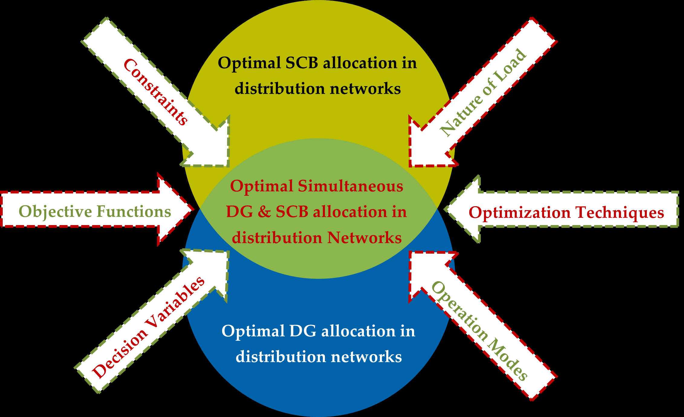 Energies | Free Full-Text | A Critical Review of Optimization Strategies for Simultaneous ...