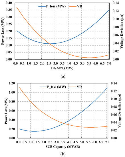 A Critical Review of Optimization Strategies for Simultaneous Integration of Distributed ...