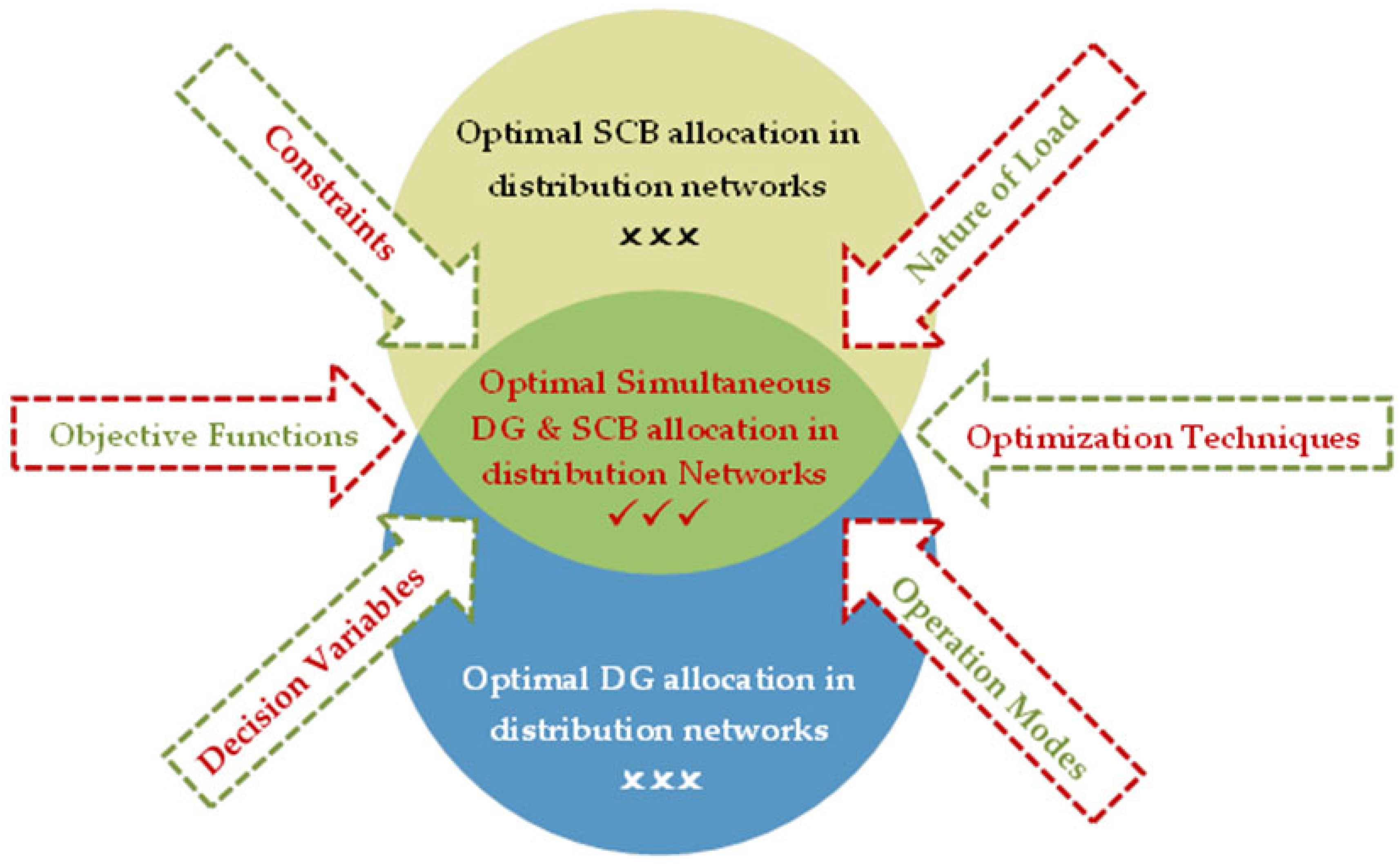 A Critical Review of Optimization Strategies for Simultaneous Integration of Distributed ...