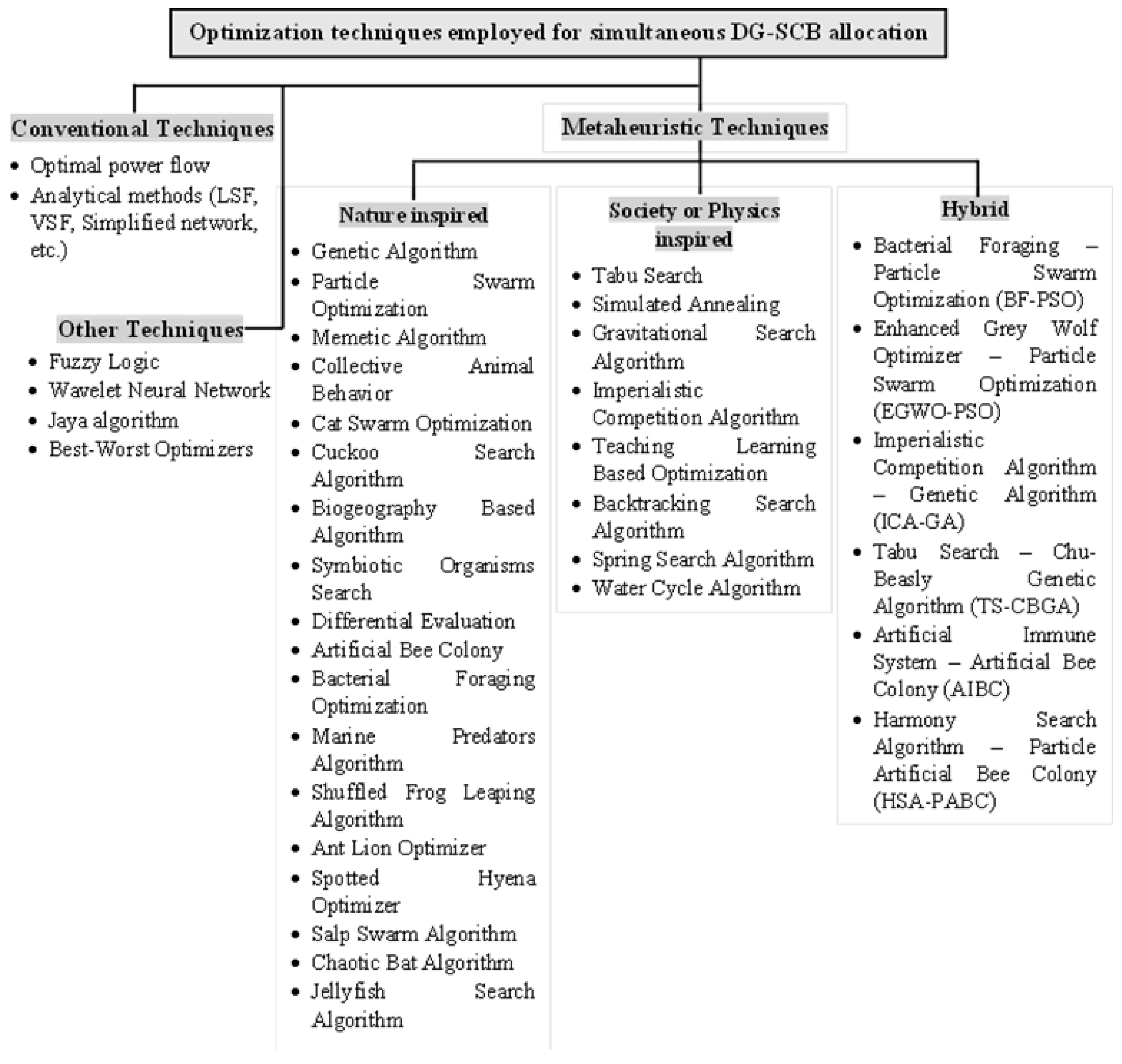 A Critical Review of Optimization Strategies for Simultaneous ...