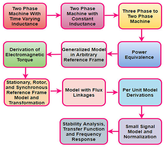 Energies Free Full Text Three Phase Induction Motor Drive A Systematic Review On Dynamic