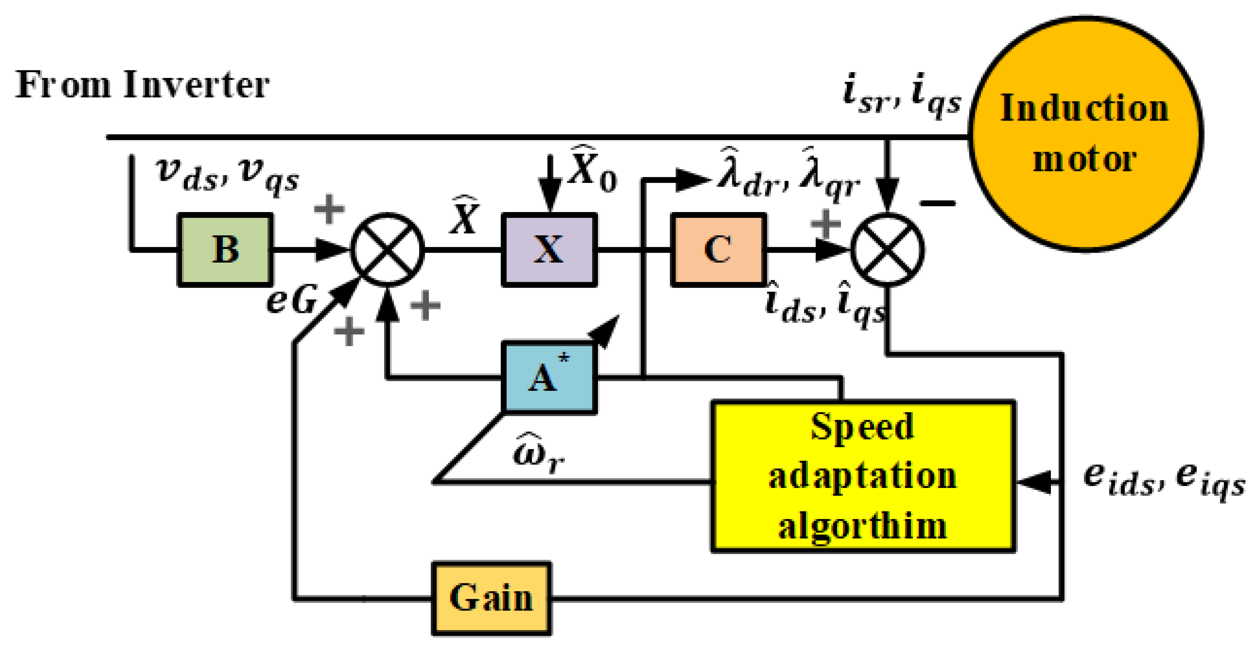 Energies Free Full Text Three Phase Induction Motor Drive A Systematic Review On Dynamic