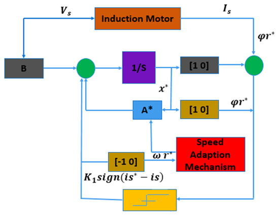 Energies | Free Full-Text | Three Phase Induction Motor Drive: A ...