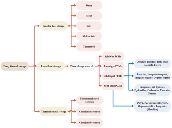 A Comprehensive Review of Composite Phase Change Materials (cPCMs) for Thermal Management ...