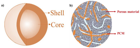 A Comprehensive Review of Composite Phase Change Materials (cPCMs) for ...