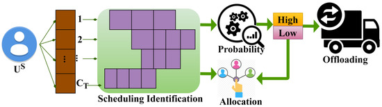 Energy-Efficient Offloading Based on Efficient Cognitive Energy Management Scheme in Edge ...