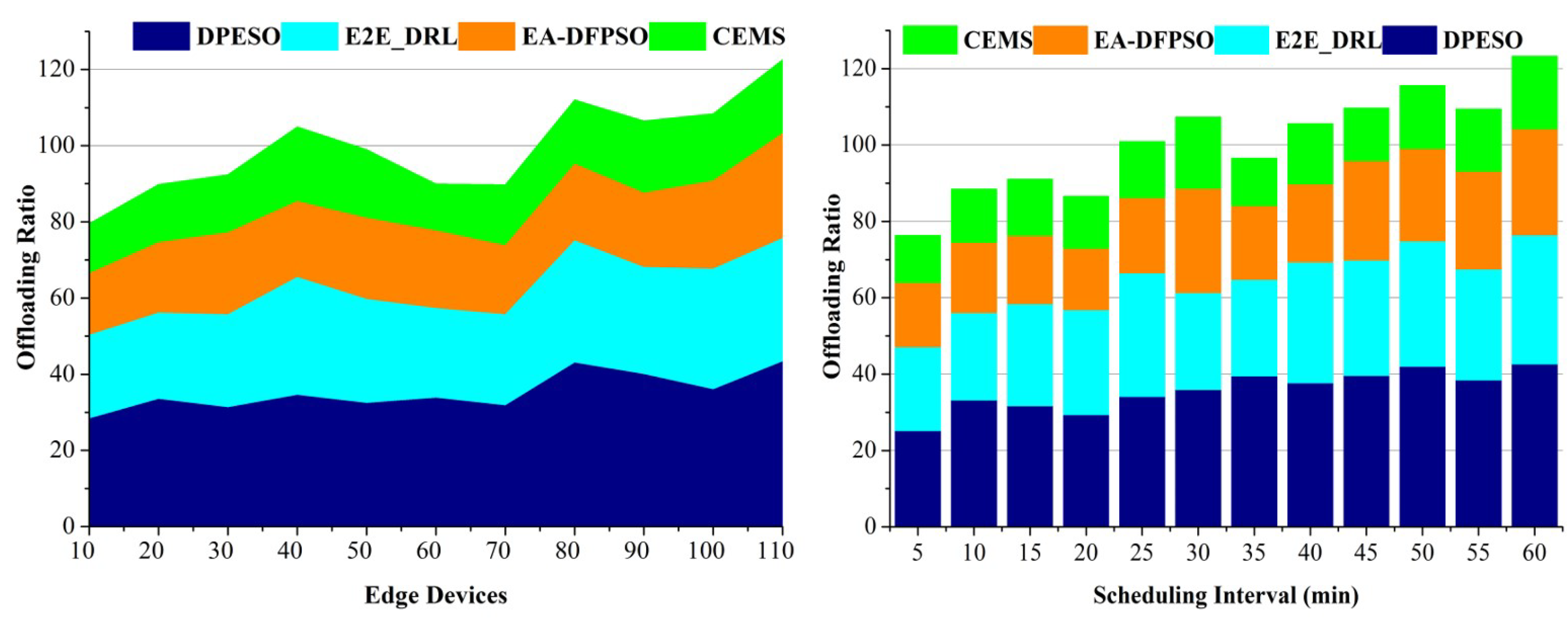 Energy-Efficient Offloading Based on Efficient Cognitive Energy Management Scheme in Edge ...