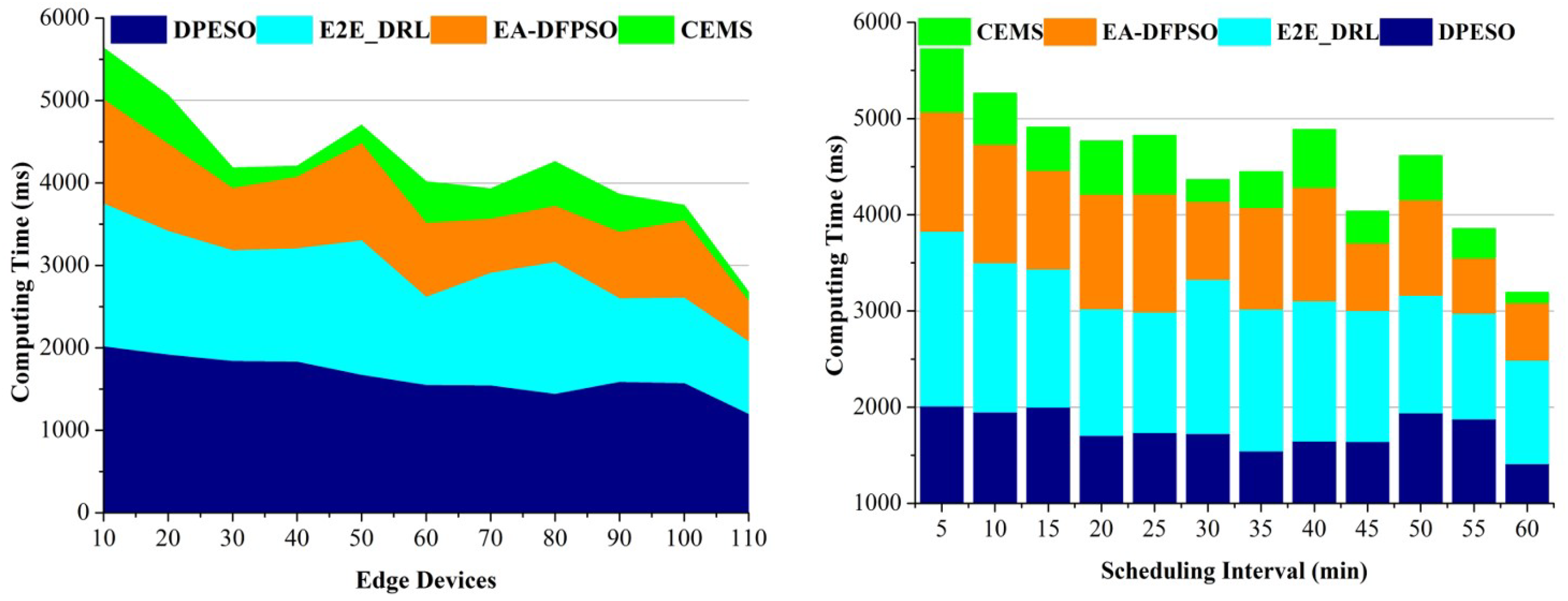 Energy-Efficient Offloading Based on Efficient Cognitive Energy Management Scheme in Edge ...