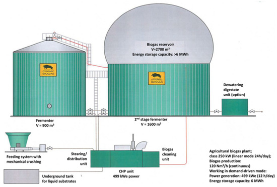 Biogas Plant Operation: Digestate as the Valuable Product