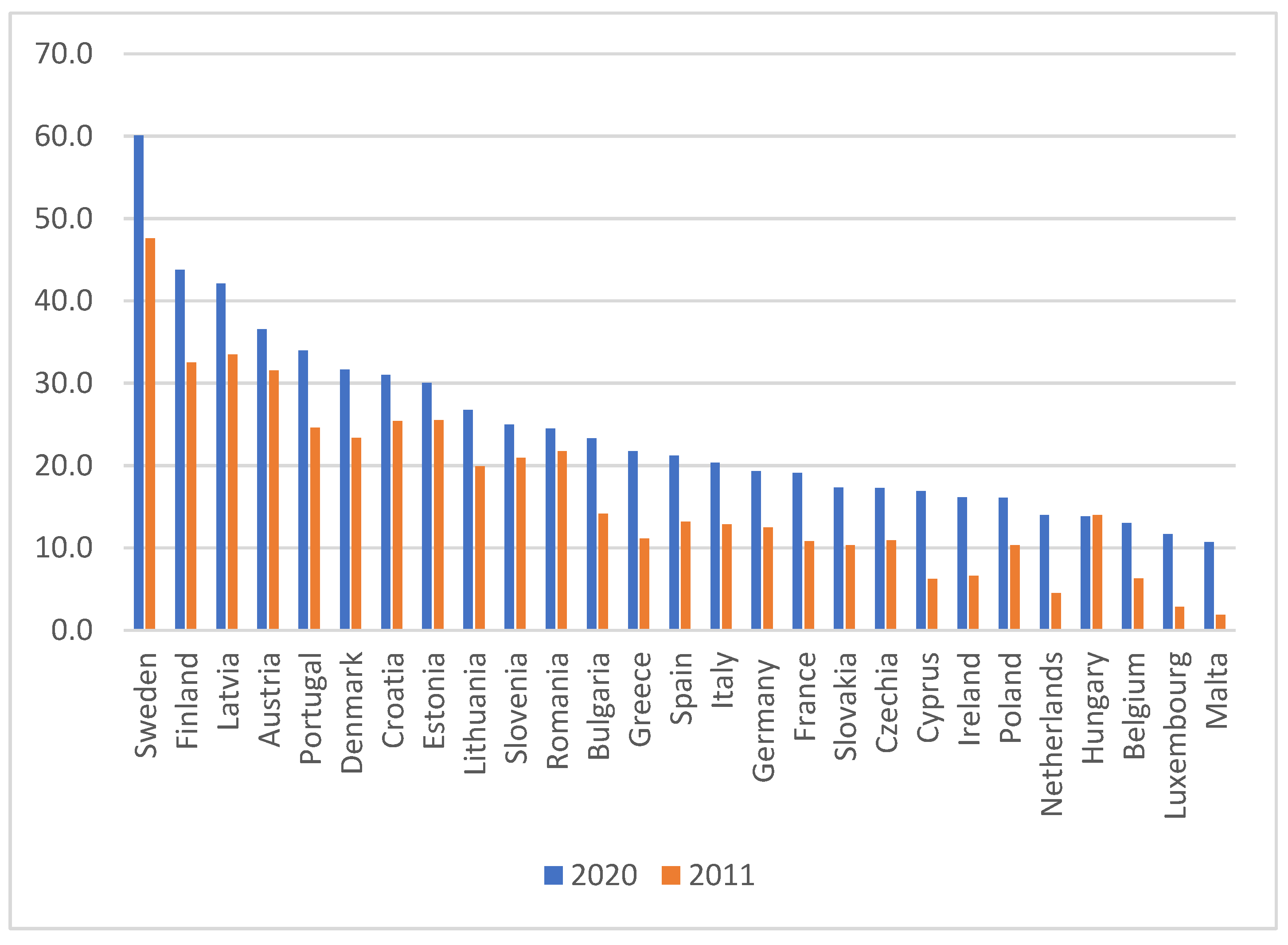 Statistical Analysis of the Level of Development of Renewable Energy ...