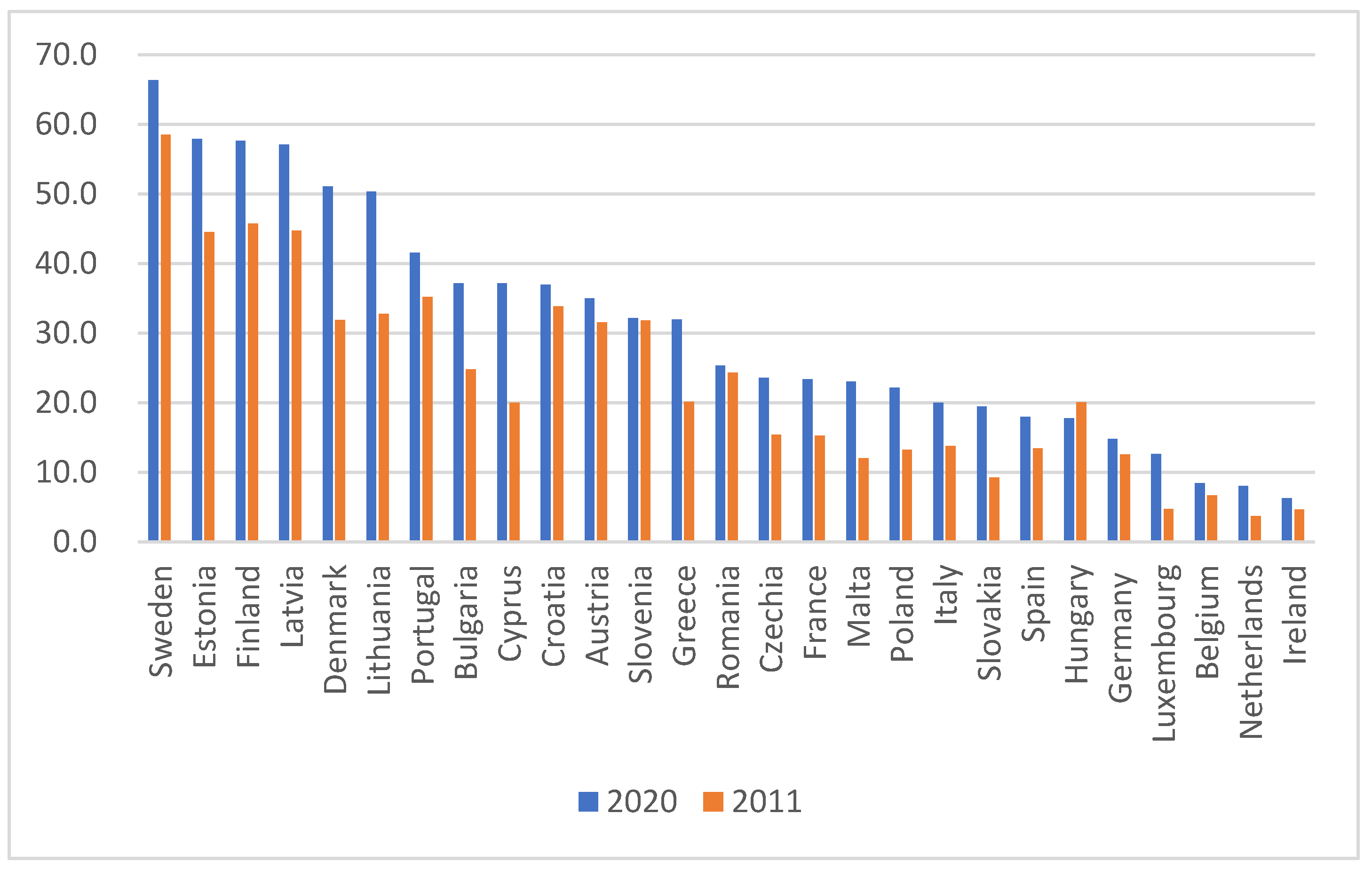 Statistical Analysis of the Level of Development of Renewable Energy ...