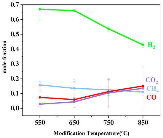 Steam Gasification of Refuse-Derived Fuel with CaO Modification for ...