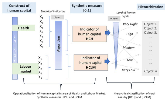 Human Capital as a Source of Energy for Rural Areas’ Socio-Economic ...