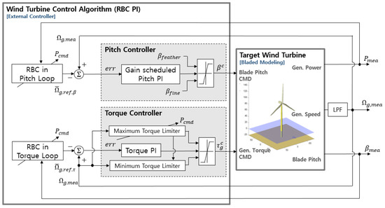 Improvements to and Experimental Validation of PI Controllers Using a Reference Bias Control ...