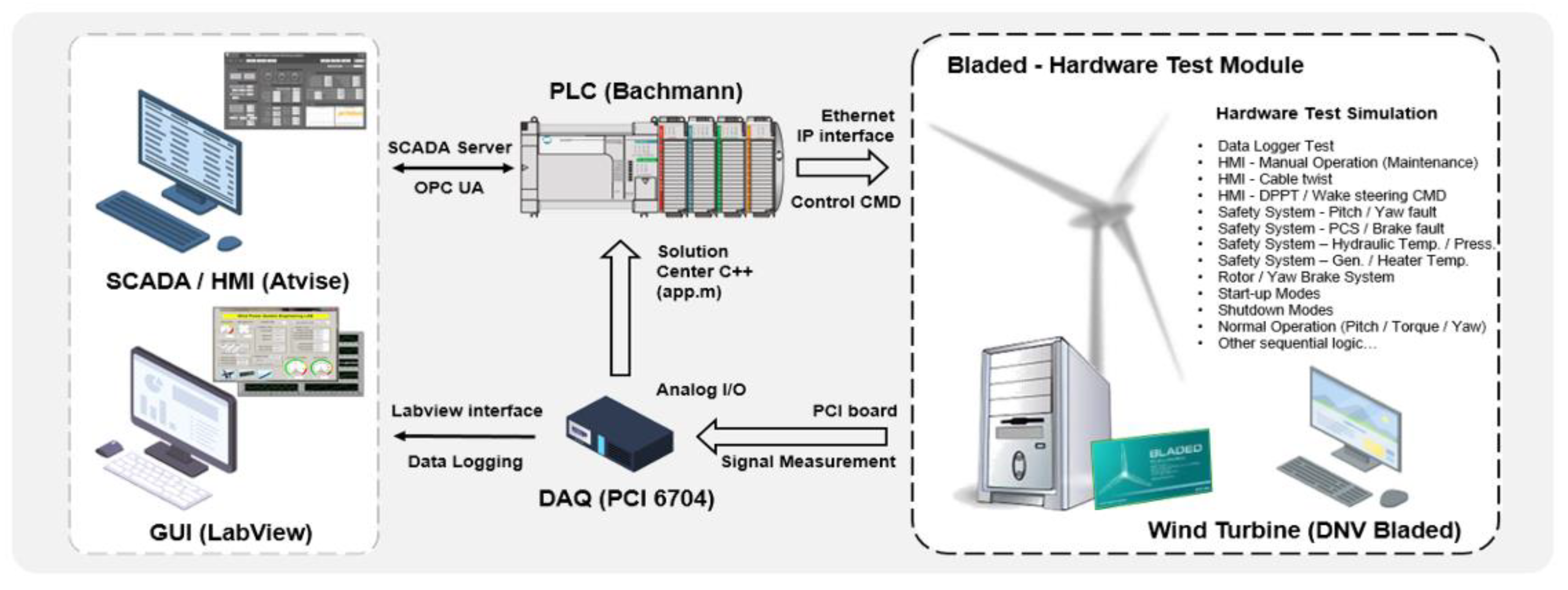 Improvements to and Experimental Validation of PI Controllers Using a ...