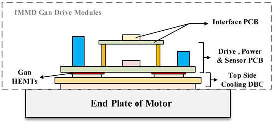 Overview of Integrated Electric Motor Drives: Opportunities and Challenges