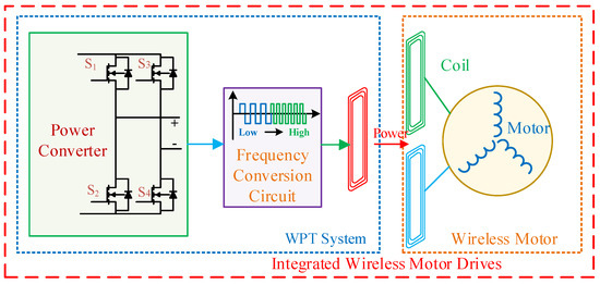 Overview of Integrated Electric Motor Drives: Opportunities and Challenges