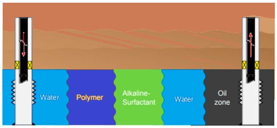 The Comprehensive Overview of Large-Volume Surfactant Slugs Injection ...