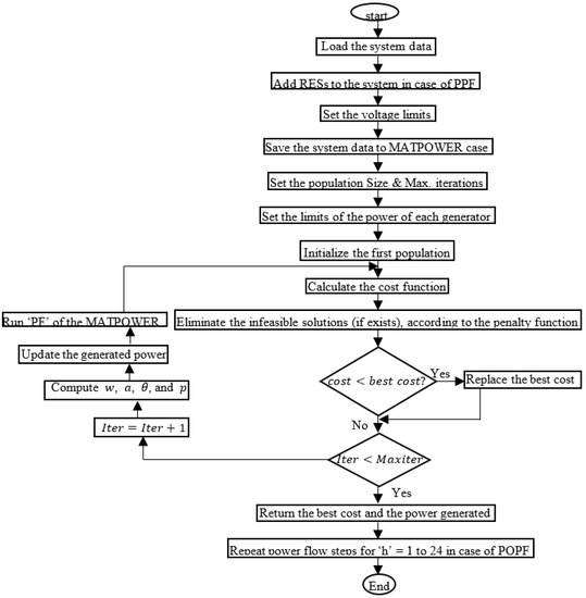 Energies | Free Full-Text | Solution of Probabilistic Optimal Power Flow Incorporating Renewable ...