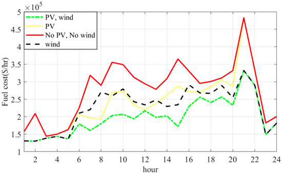 Energies | Free Full-Text | Solution of Probabilistic Optimal Power Flow Incorporating Renewable ...