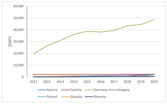 Review of PV Solar Energy Development 2011–2021 in Central European ...