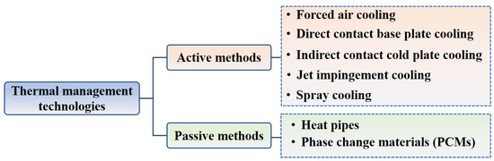 Thermal Management Technologies Used for High Heat Flux Automobiles and ...