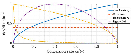 Energies | Free Full-Text | On the Kinetic Mechanisms of the Reduction ...