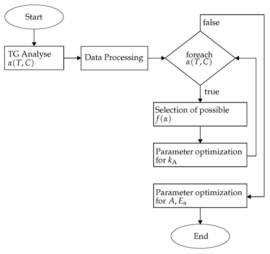 On the Kinetic Mechanisms of the Reduction and Oxidation Reactions of ...