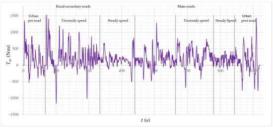 Analysis of the Simulation of the Operation of a Wheel Hub Motor ...