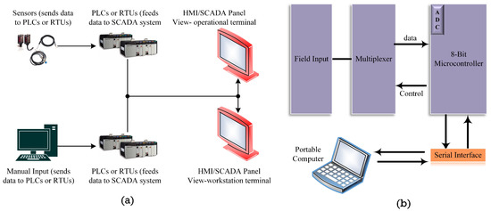 Development of a Supervisory System Using Open-Source for a Power Micro ...