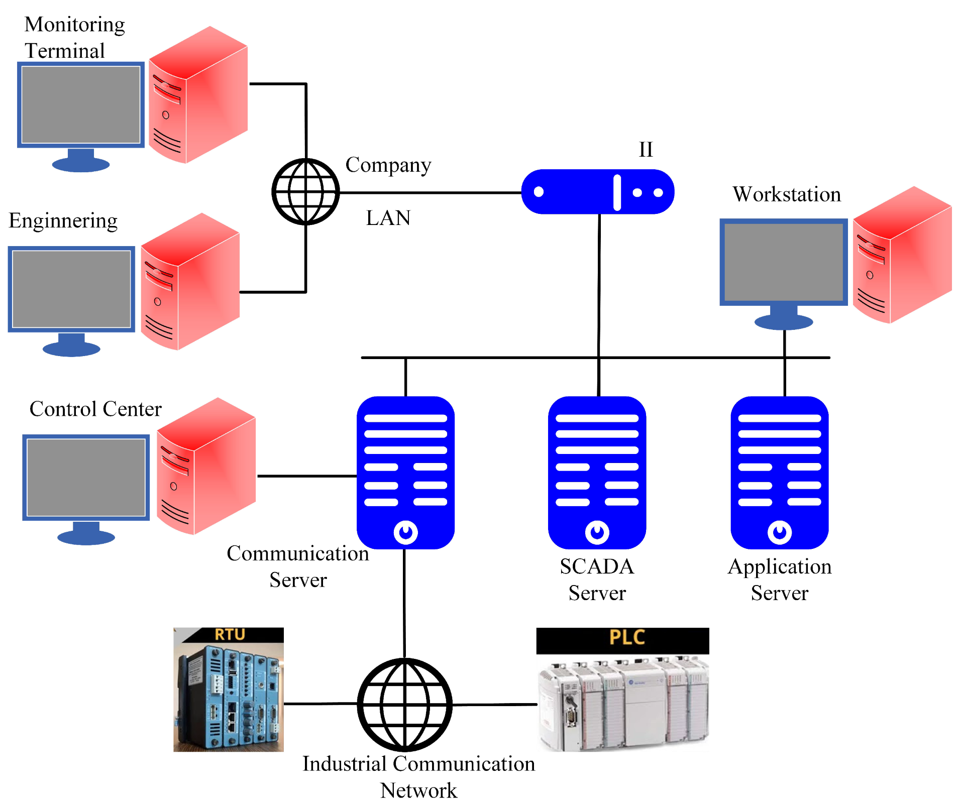 Energies | Free Full-Text | Development of a Supervisory System Using ...