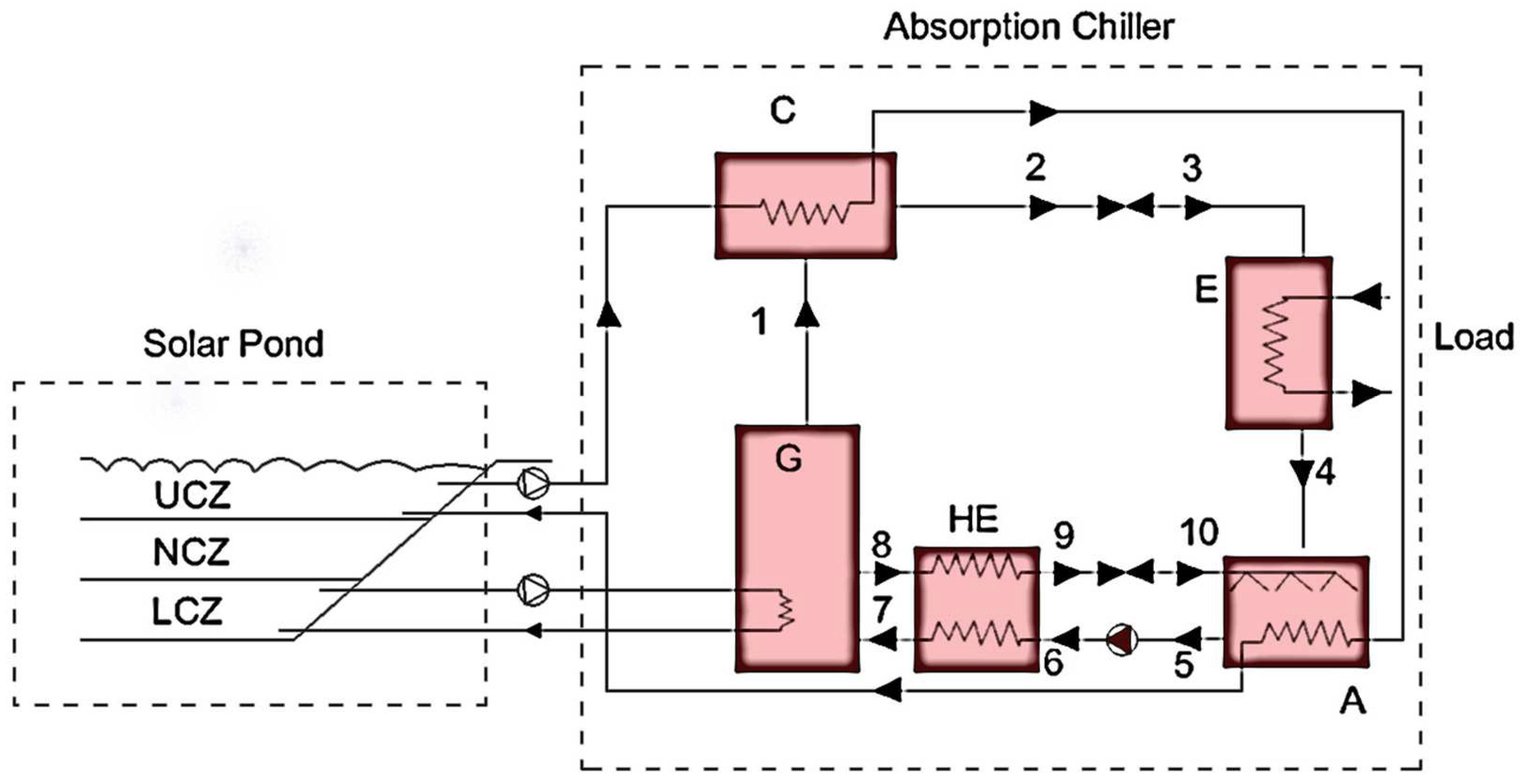 Modeling and Performance Analysis of a Solar Pond Integrated with an ...