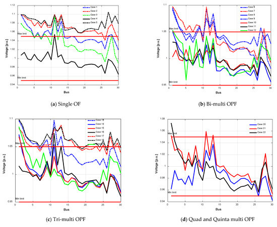 Energies | Free Full-Text | Single and Multi-Objective Optimal Power ...