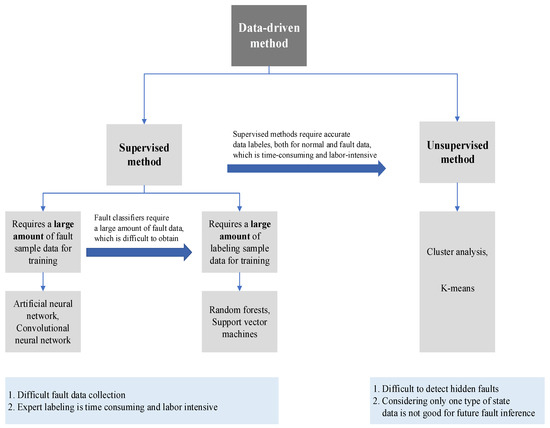 High-Precision Fault Detection for Electric Vehicle Battery System ...