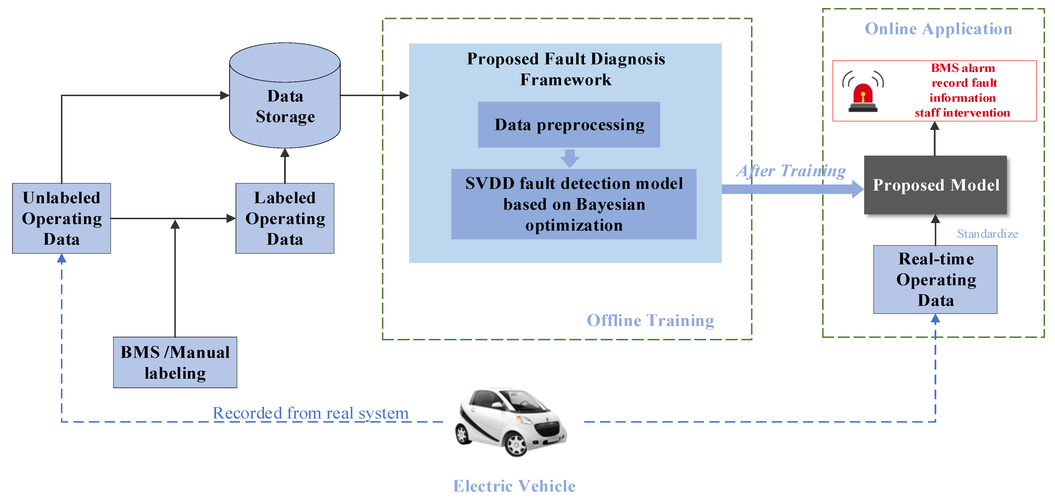 High-Precision Fault Detection for Electric Vehicle Battery System Based on Bayesian ...