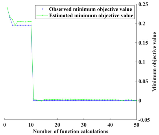 High-Precision Fault Detection for Electric Vehicle Battery System Based on Bayesian ...
