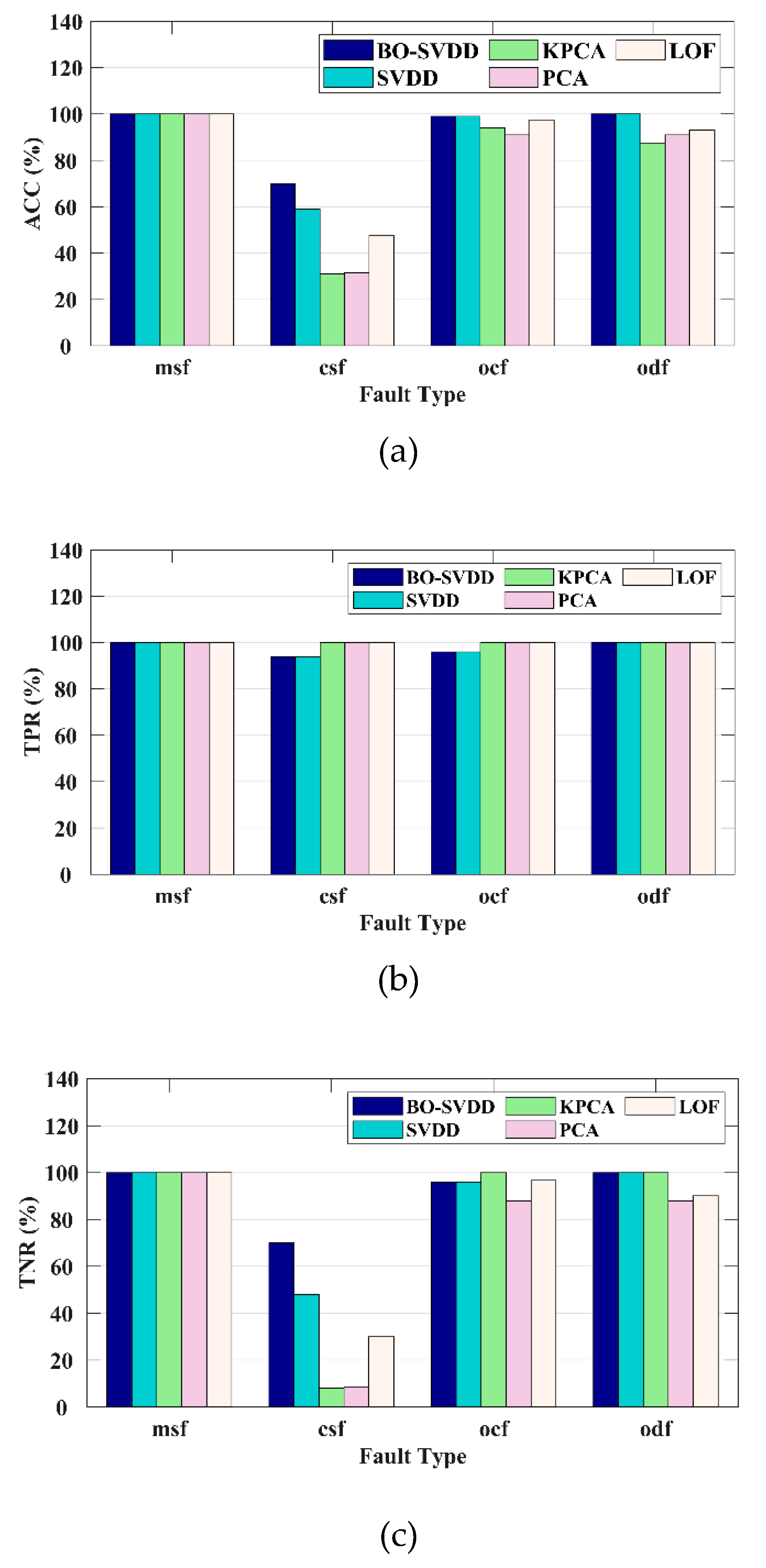 High-Precision Fault Detection for Electric Vehicle Battery System ...