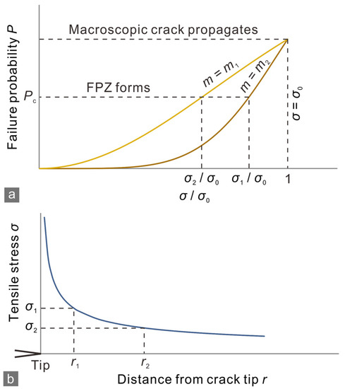 Characteristics of the Fracture Process Zone for Reservoir Rock with ...